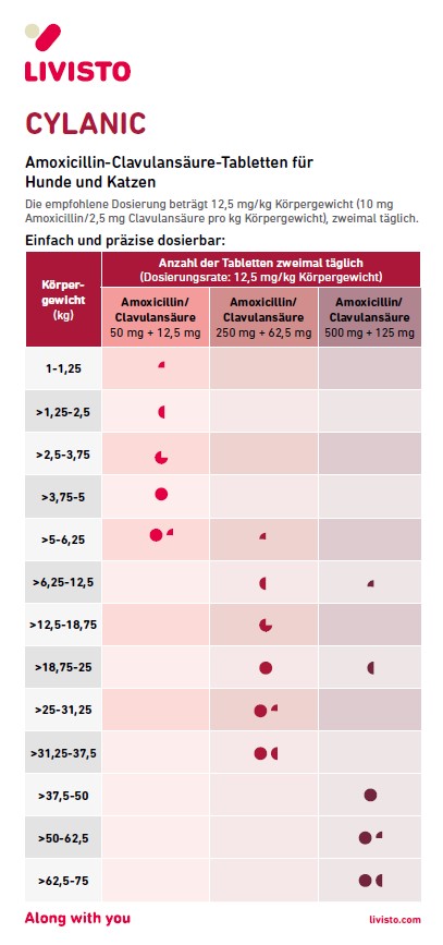Cylanic Dosiertabelle | OTH00100
